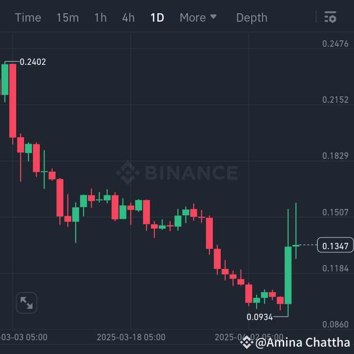$EDU Based on the EDU/USDT chart: 📉 Support: $0.0934 (the | Amina Chattha on Binance Square