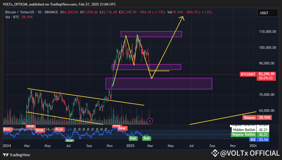 $BTC We can see that BTC has formed an M-shaped pattern, wh | VOLTx ...