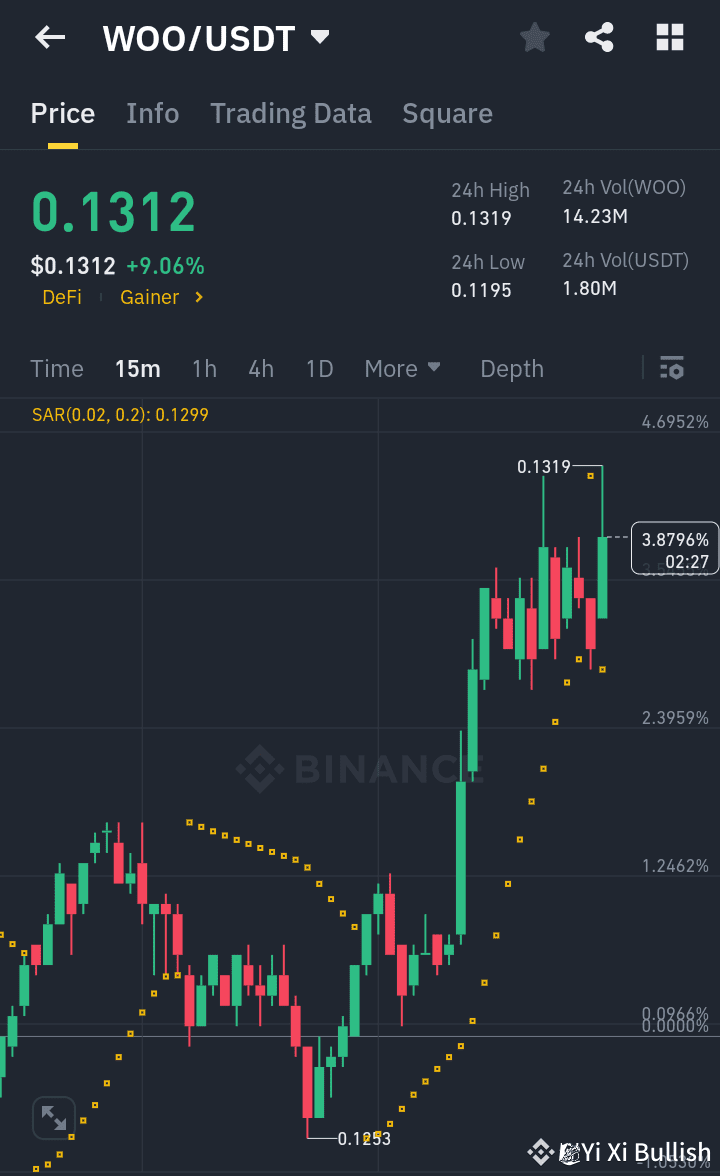 🚀 $WOO /USDT Bullish Surge – Is This the Next Big Move? 🎯 | Yi Xi Bullish on Binance Square