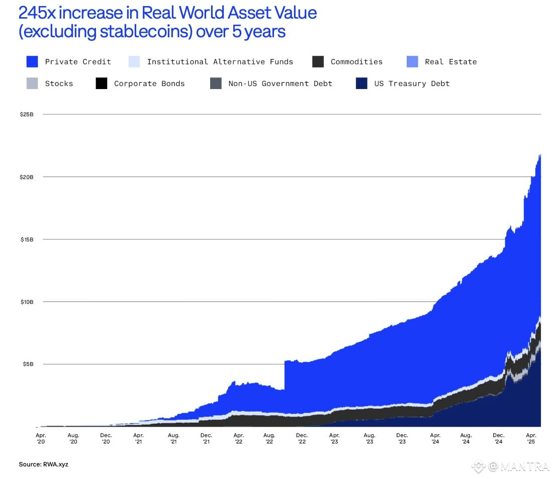 The 2025 Q2 @coinbase report, "State of Crypto" is out and a | MANTRA on Binance Square