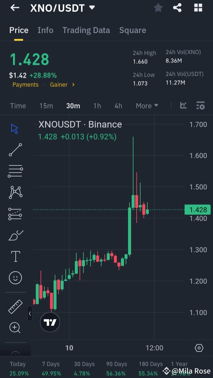 $XNO /USDT Bull Run Alert 📈 Ready to Catch the Waves 💯 | Mila Rose on Binance Square