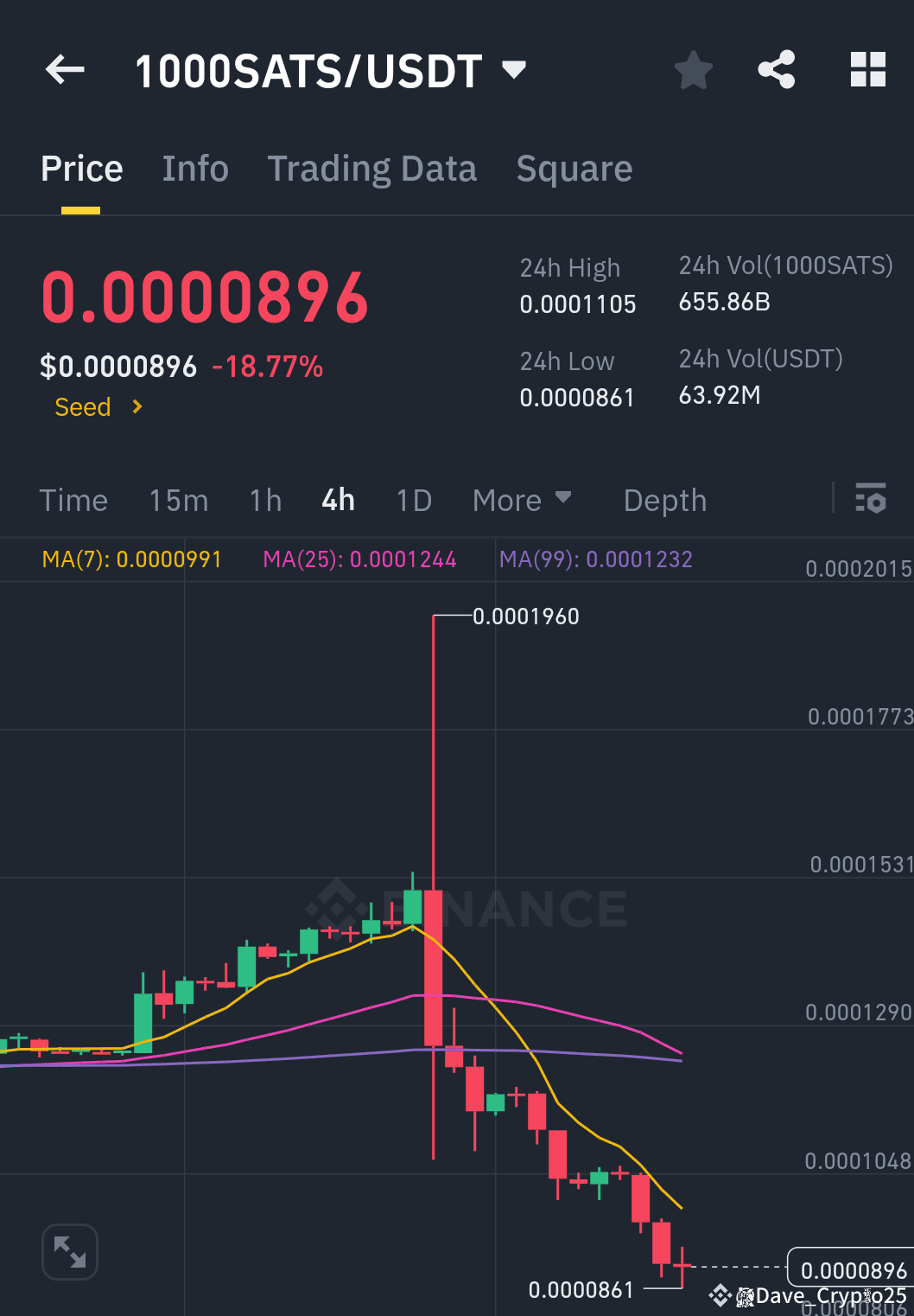 $1000SATS /USDT Technical Analysis – Bearish Momentum with P | Dave_Crypto25 on Binance Square