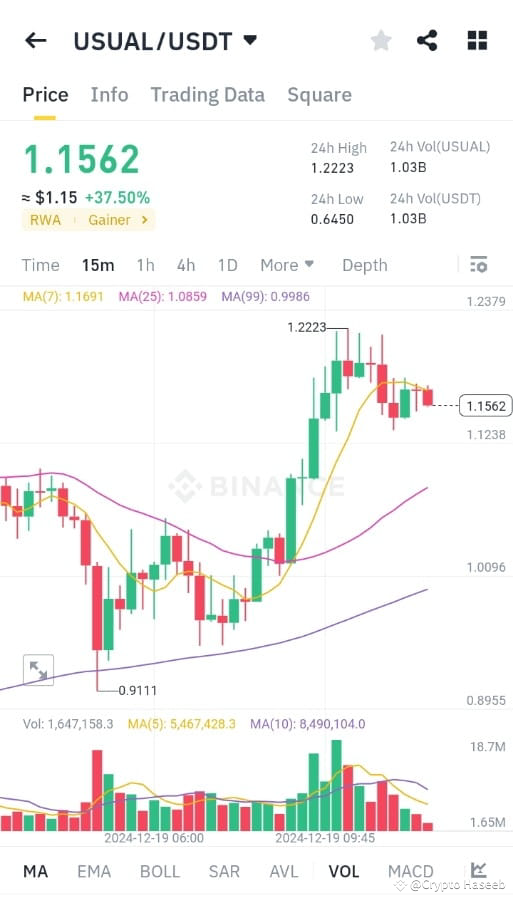 Technical Analysis Report: Key $USUAL Pair Signals – $USUAL | Brian Wilson on Binance Square