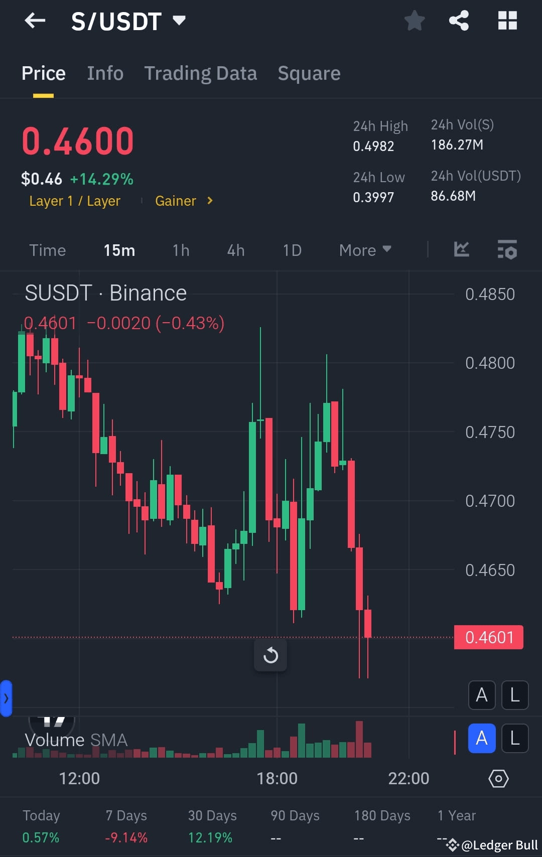 $S – Massive +17.8% Pump! Bulls Back in Control I'm seeing | Ledger Bull on Binance Square