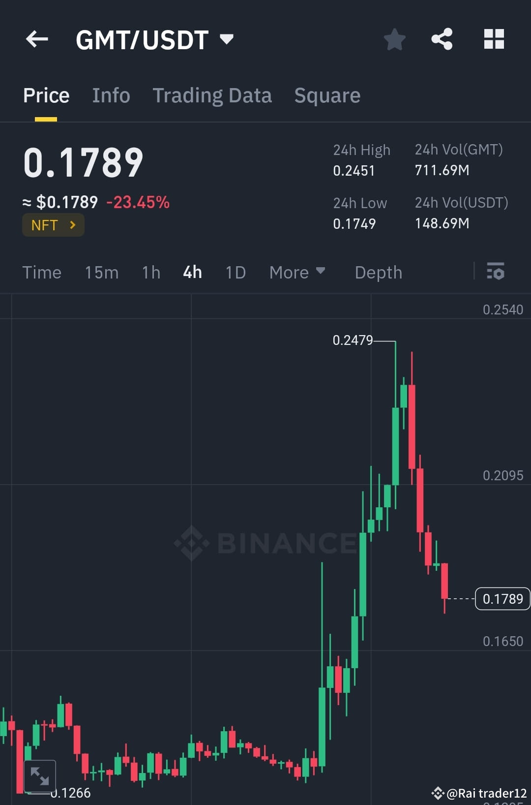 📉 $GMT /USDT Technical Analysis – A Sharp Decline! Current | RCT-Trader on Binance Square