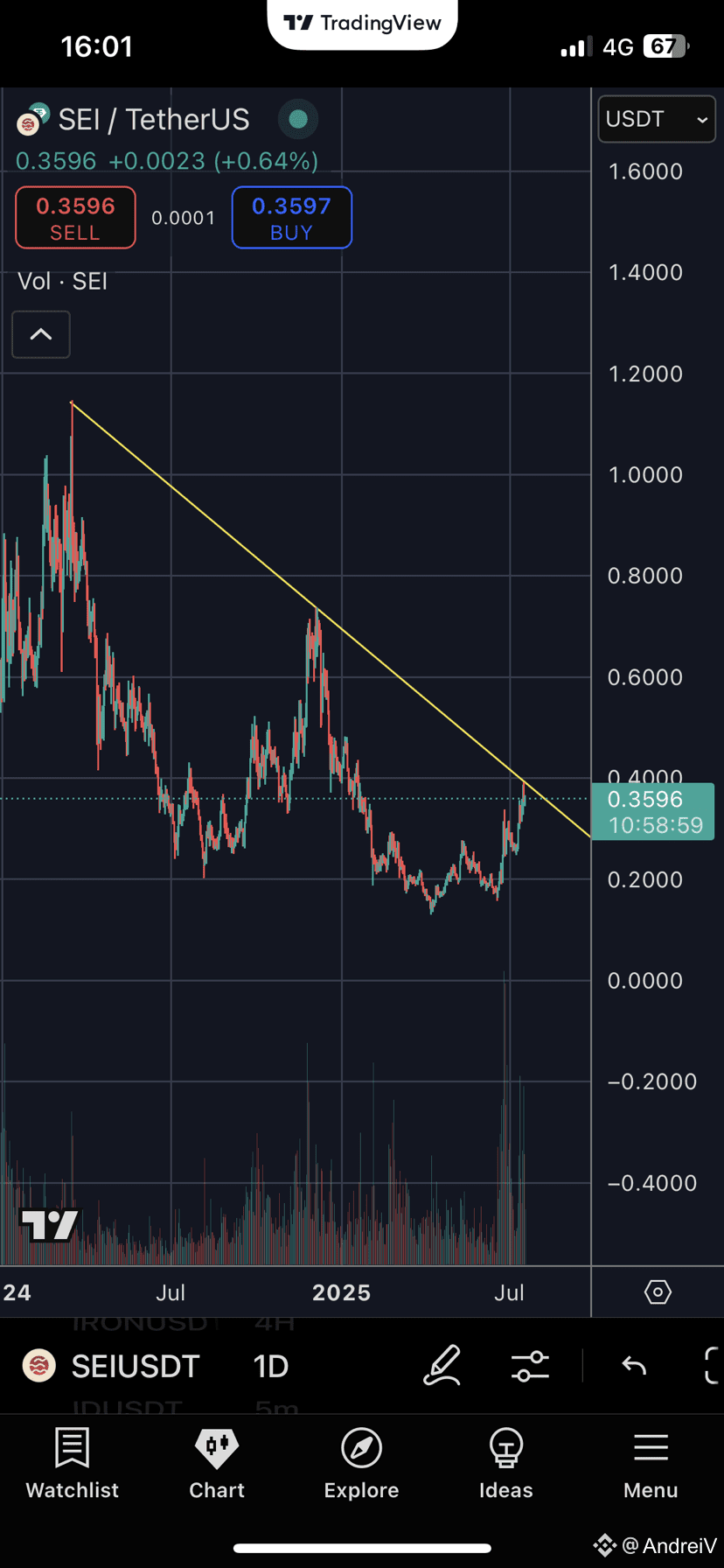 $SEI Ready for a strong breakout upward! Keep a close eye o | AndreiV ...
