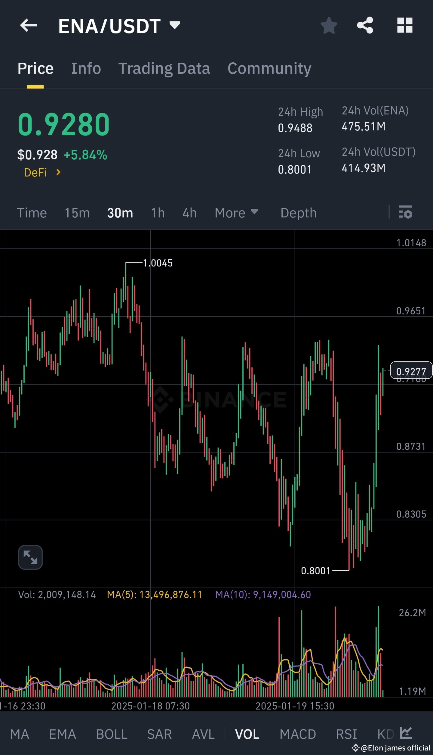 🚀 $ENA /USDT Gains Momentum – Upside Potential Ahead 🚀 $EN | E L E N on Binance Square