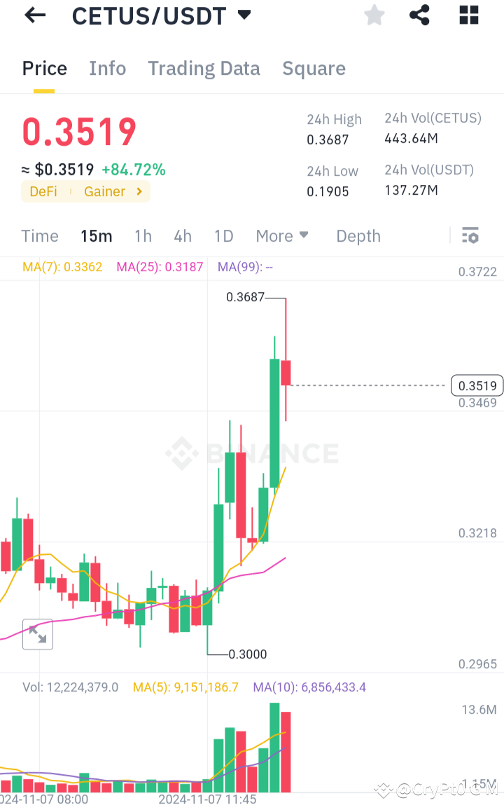 #TechnicalAnalysis on $CETUS /USDT 🚀 Current Price: $0.3 | CryPt0 G M ...