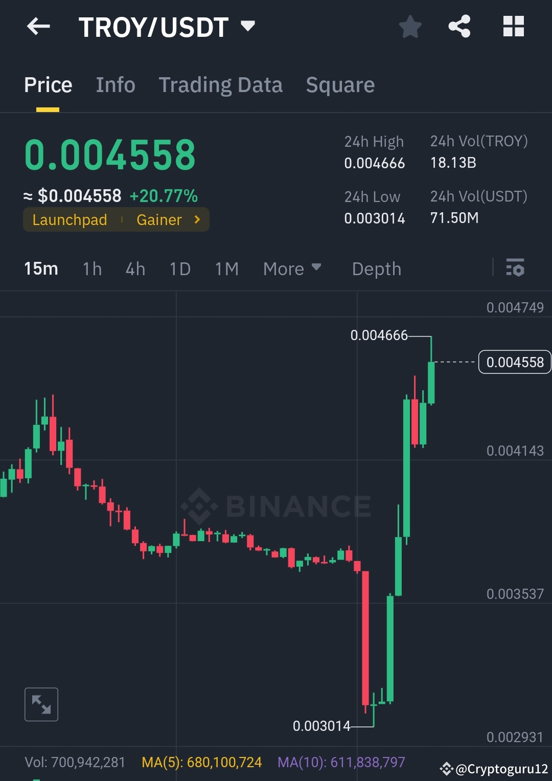 🚨 $TROY /USDT ALERT: Big Move Ahead! 🚨 On the 15-minute c | CryptoGuru12 on Binance Square