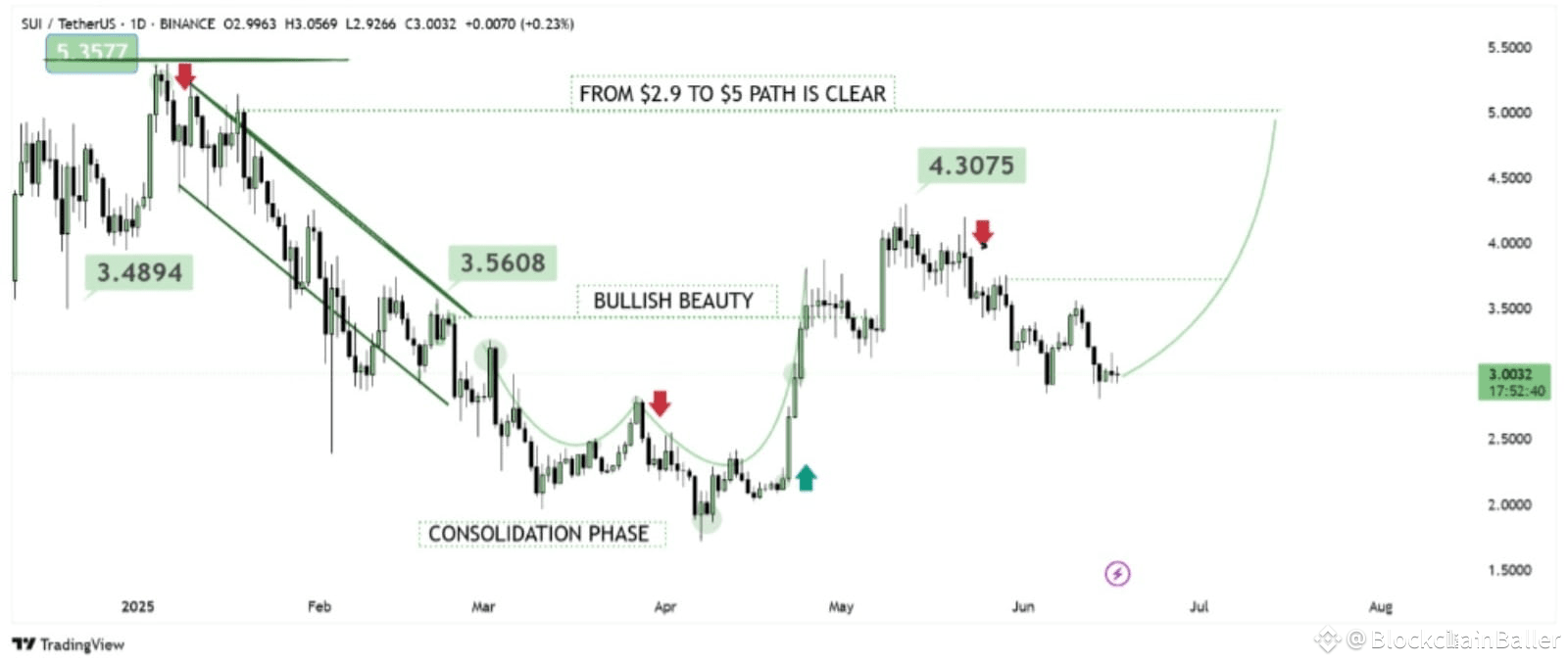 $SUI PATH TO $5 LOOKING UNSTOPPABLE.. We've been tracking ...