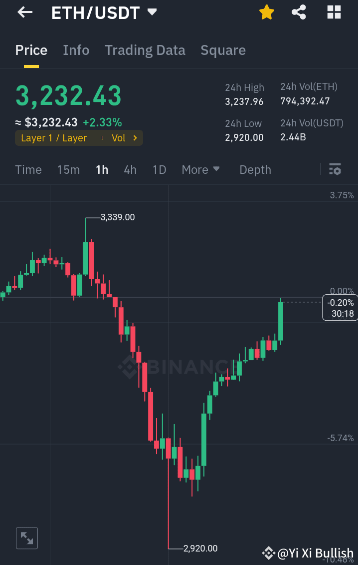 🚀 $ETH /USDT Technical Analysis & Trade Signal: Bullish Mom | Yi Xi Bullish on Binance Square