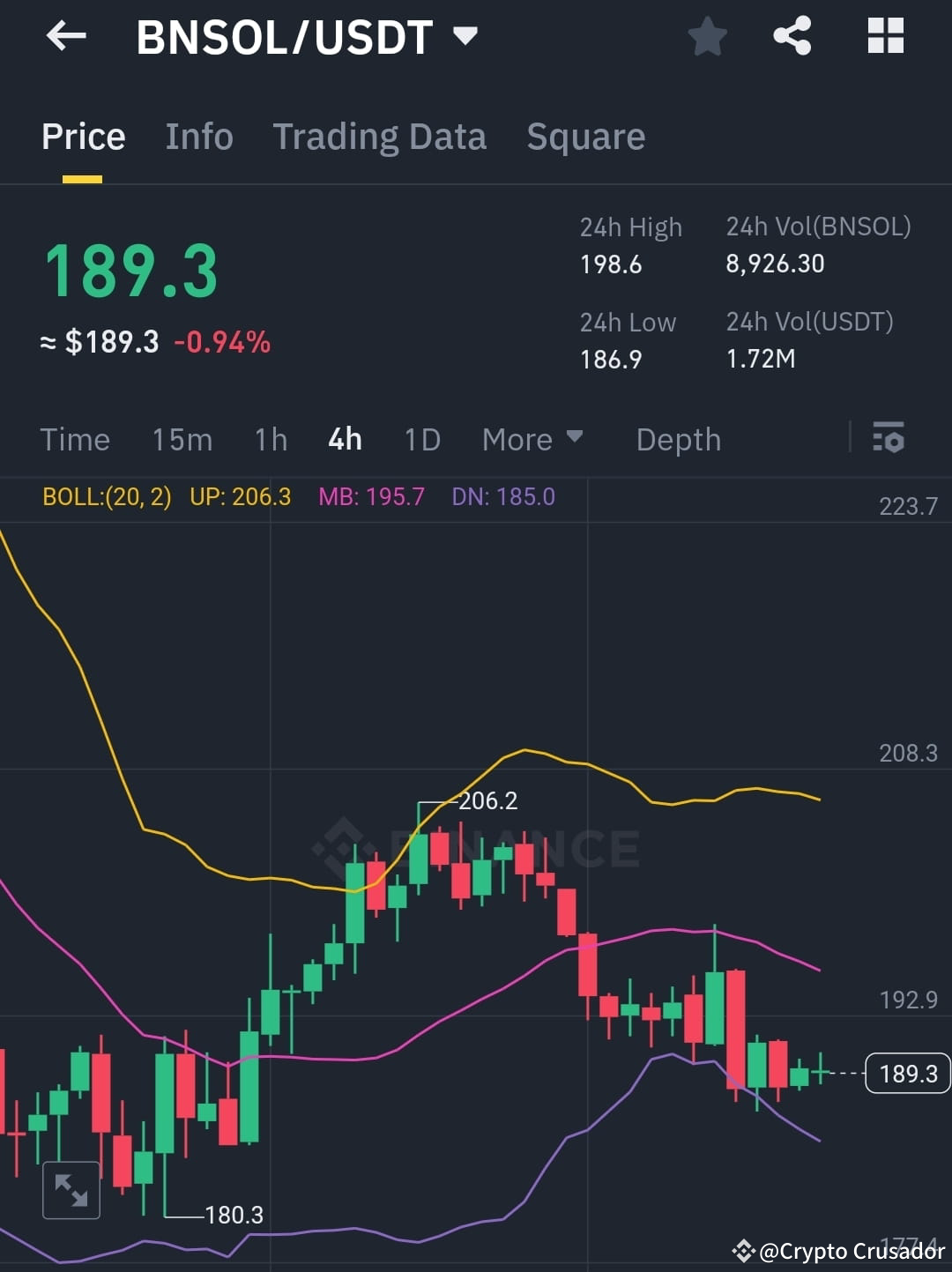 🚀 $BNSOL /USDT Technical Analysis and Trading Signal 🚀 Ac | Crypto Crusador on Binance Square