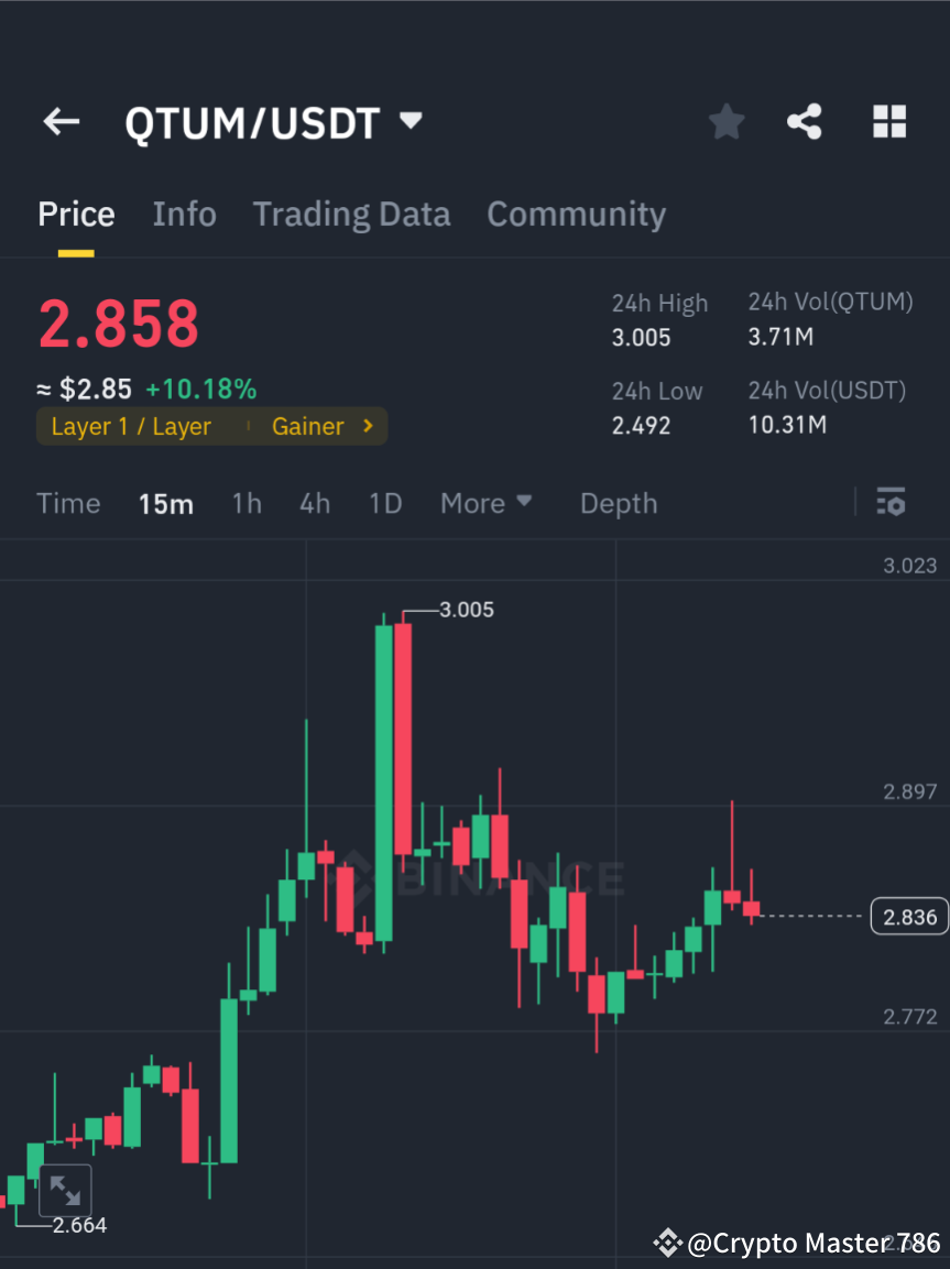 $QTUM $QTUM 🚀 QTUM/USDT Market Snapshot | Crypto Master 786 on Binance Square