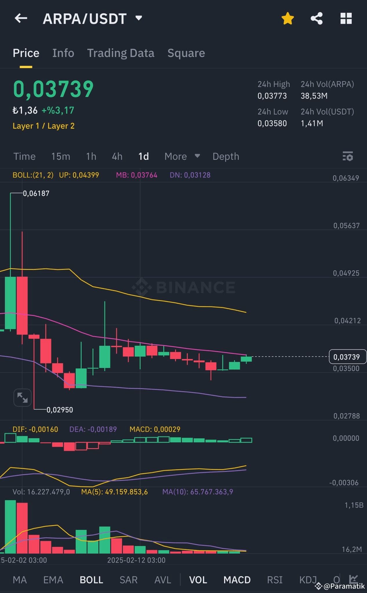 #ARPA broke the Bollinger band 3 weeks ago and rose 70% in 1 | Paramatik on Binance Square