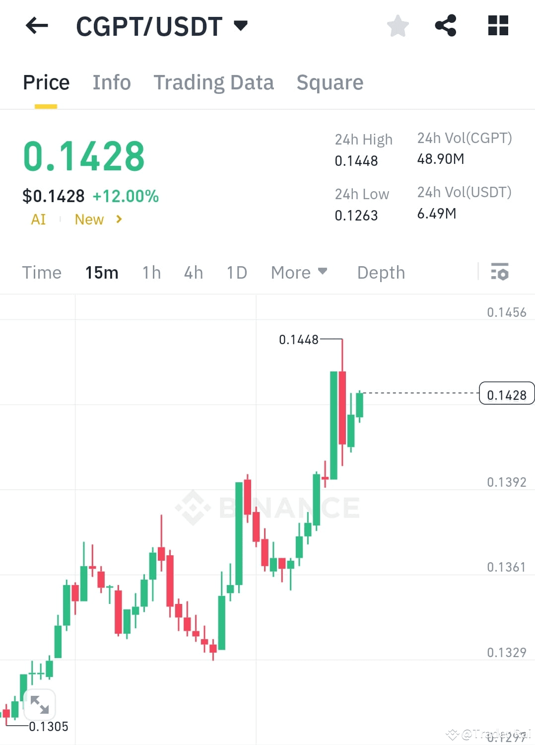 🚀 $CGPT /USDT – STRONG UPTREND! 🚀 💰 Current Price: $0.14 | Trader Rai on Binance Square
