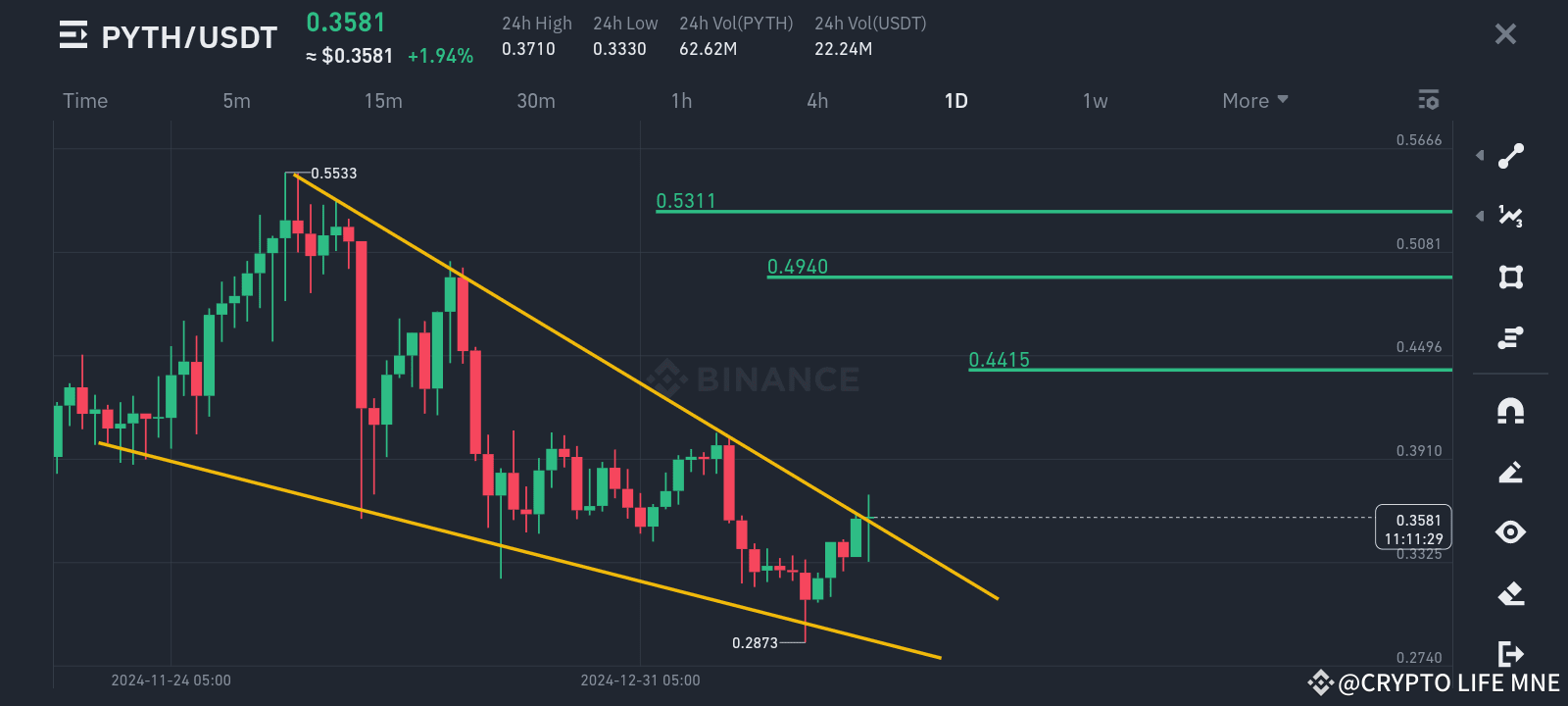 $PYTH Next Move Analysis 🚀 And Potential Trade Setup ALERT | CRYPTO LIFE MNE on Binance Square