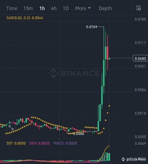 🚀 $RARE /USDT – Massive 42% Pump! Can It Go Higher? 🔥 $RA | Eliza Ross on Binance Square