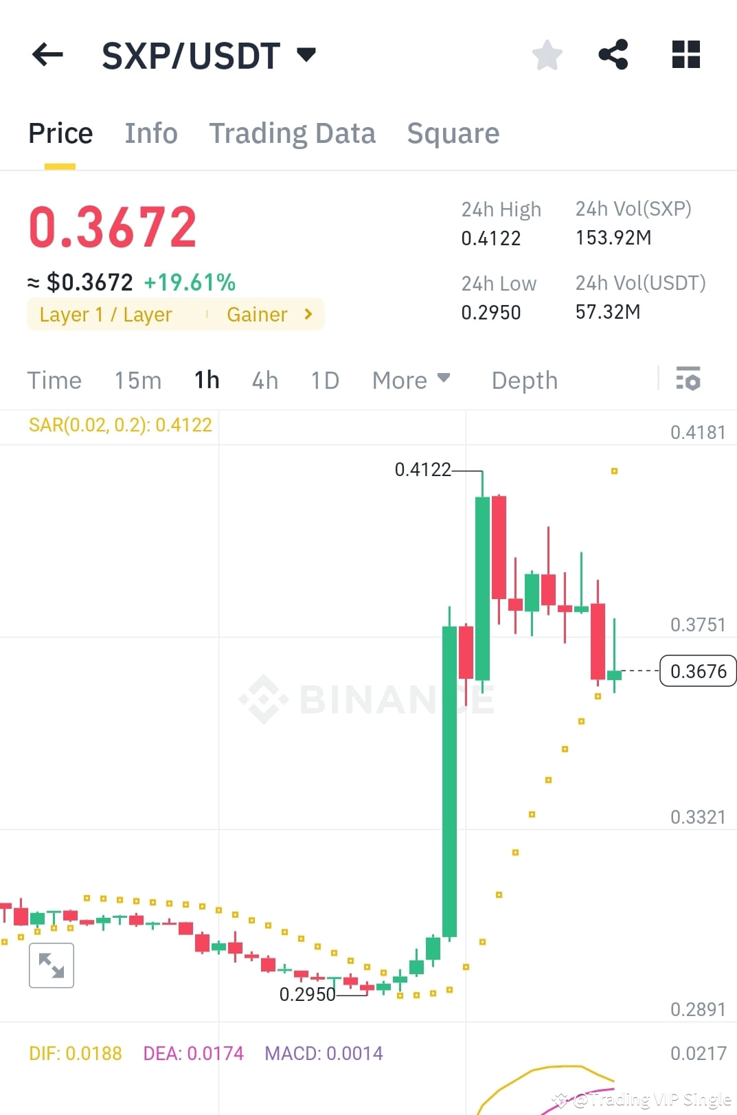 🚀 $SXP /USDT Technical Analysis: The SXP/USDT pair is up | Trading VIP Single on Binance Square