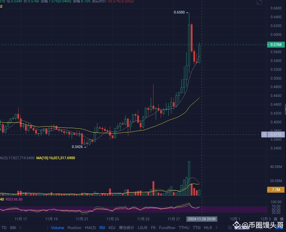 Today's pick coin: LISTA This currency currently has a mar | 币圈馒头哥 on ...