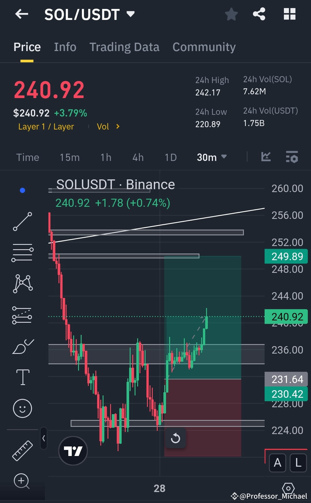 $SOL /USDT – TARGET 1 HIT! BULLS IN CONTROL! Current Price: | Professor_Michael on Binance Square