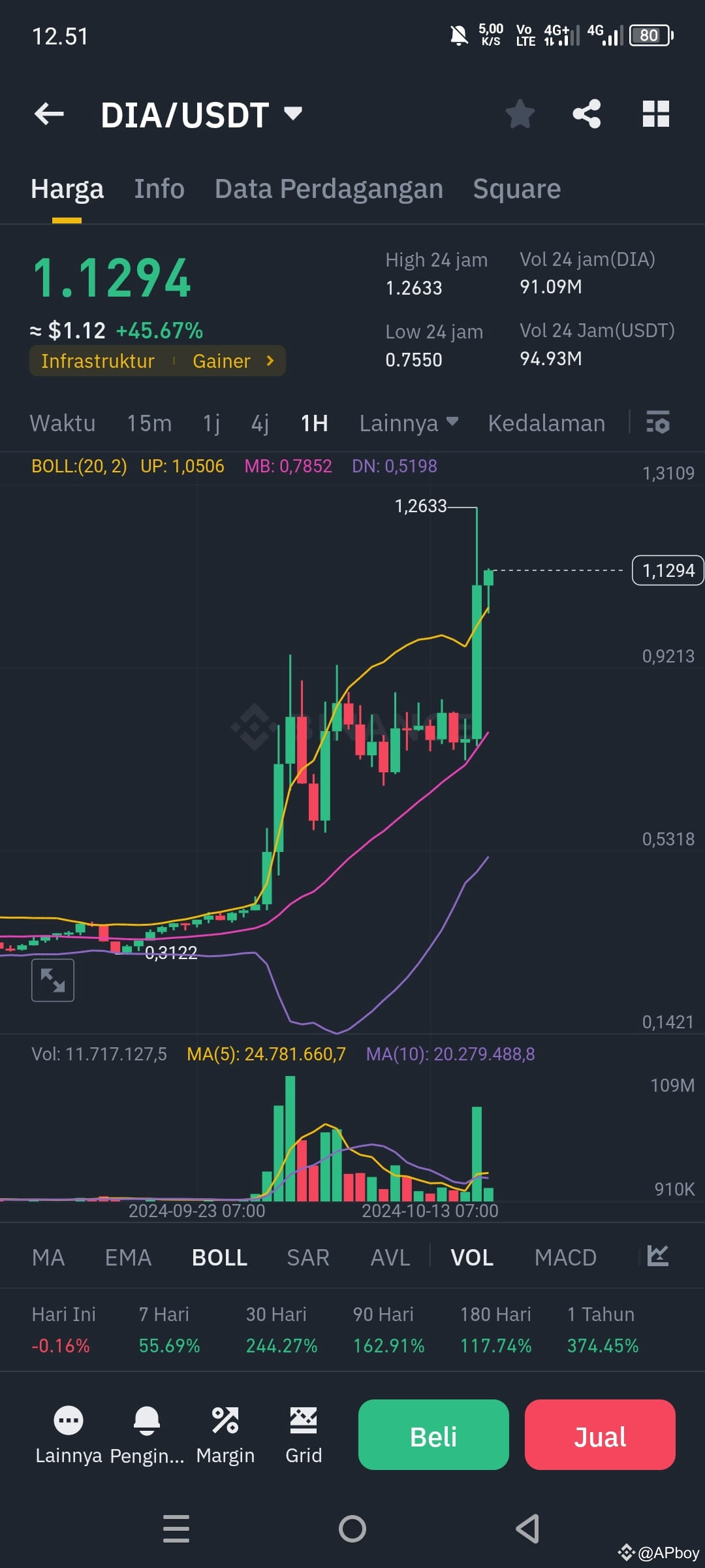 COIN $DIA RISING FAST!!! Today coin$DIA rising up to 43℅ w | APboy on ...