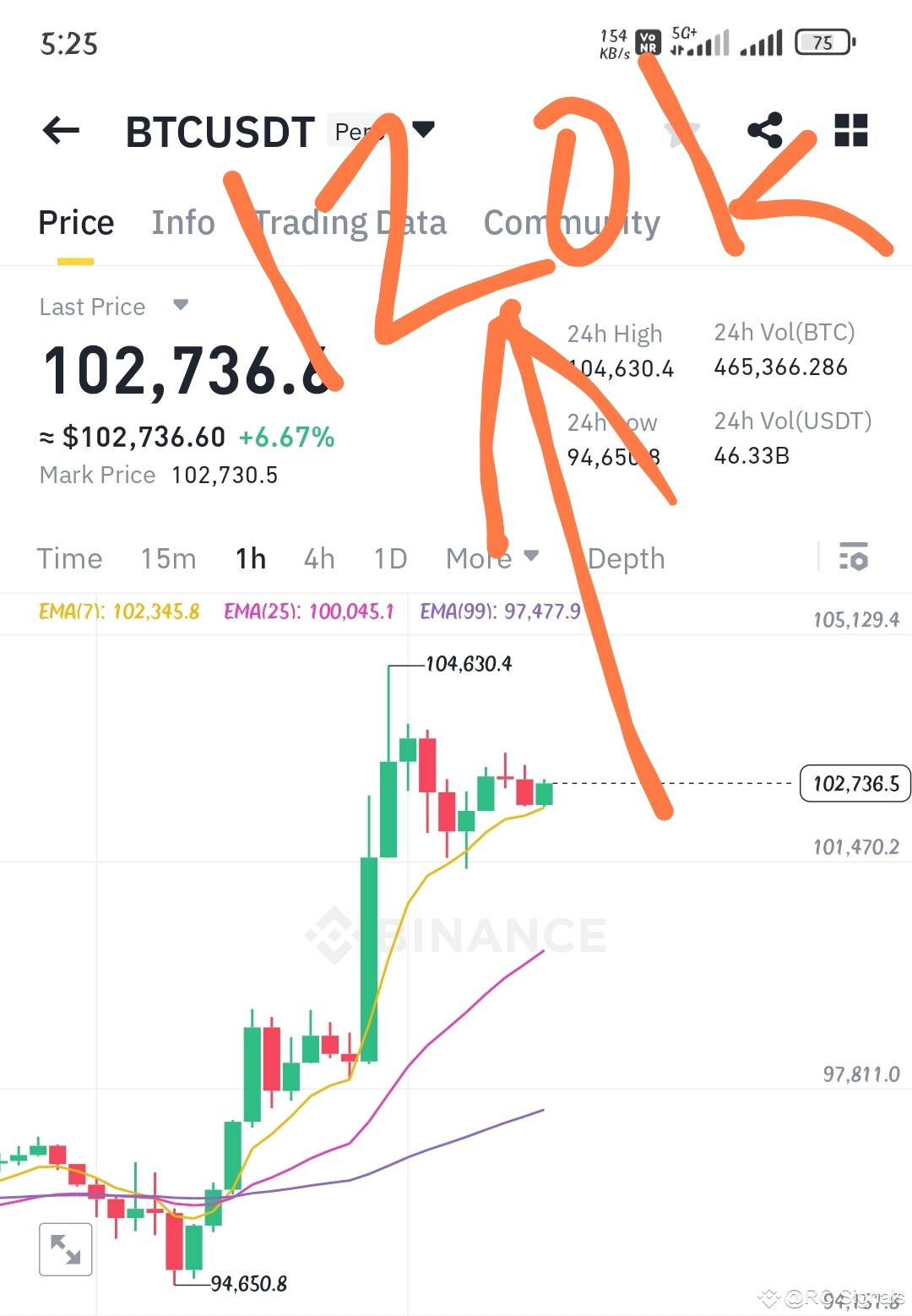 $BTC 120k soon🔥 . then it will go down . ⏬ #WeAreAllSatos | Smart Merchant on Binance Square