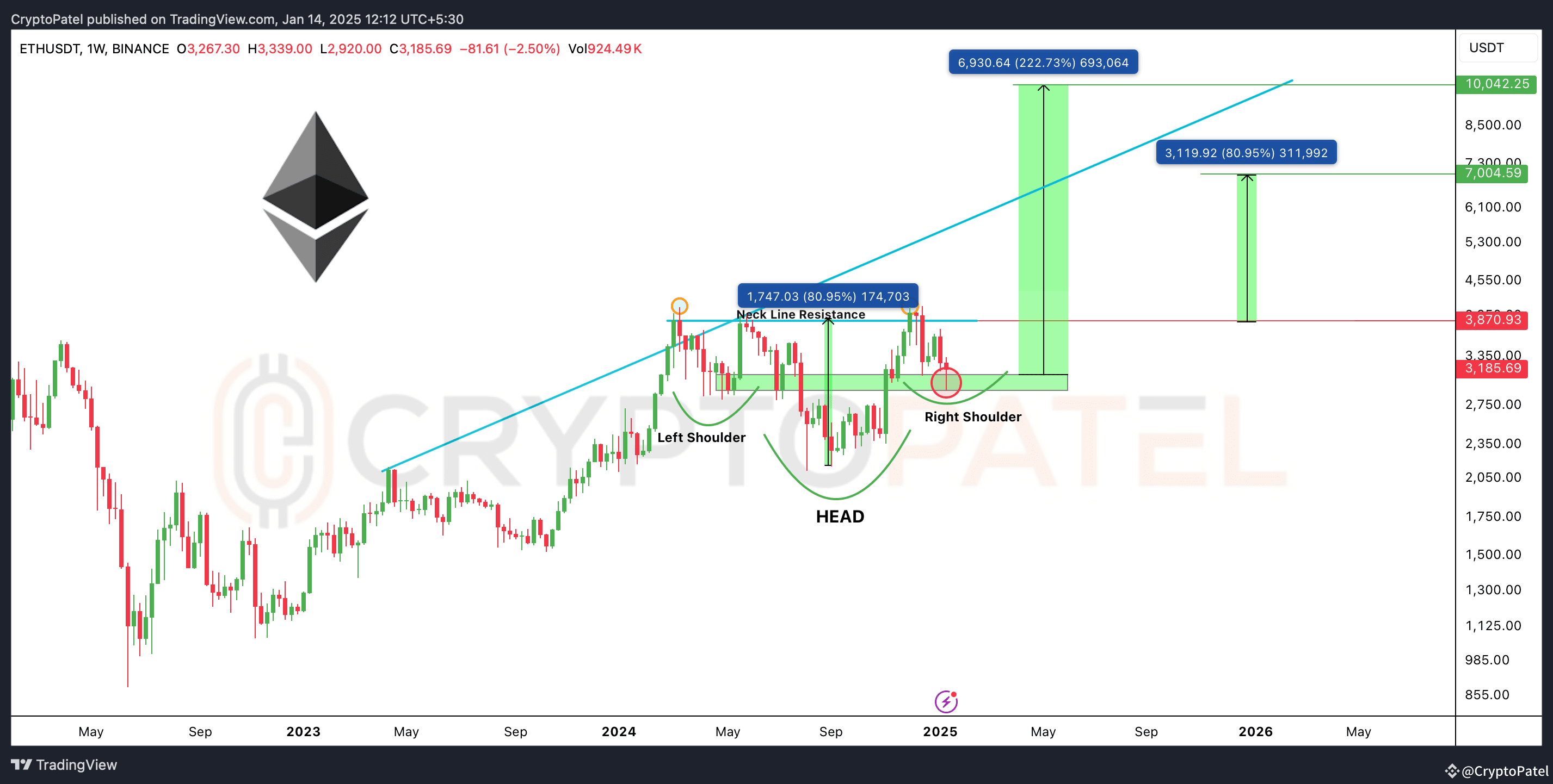 Time to Accumulate $ETH : $10,000 Target Ahead 🚀 If the R | CryptoPatel on Binance Square