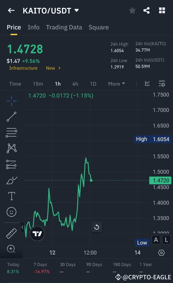 🚀🔥 $KAITO /USDT Next Big Move! 💎💰 Will $1.70 Be the Next | CRYPTO-EAGLE on Binance Square