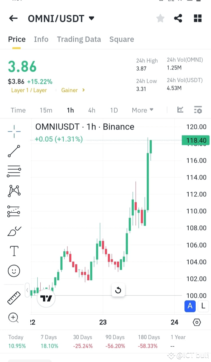Spot Trade Setup for $OMNI /USDT 📌 Current Price: $3.86 📌 | ICT bull on Binance Square
