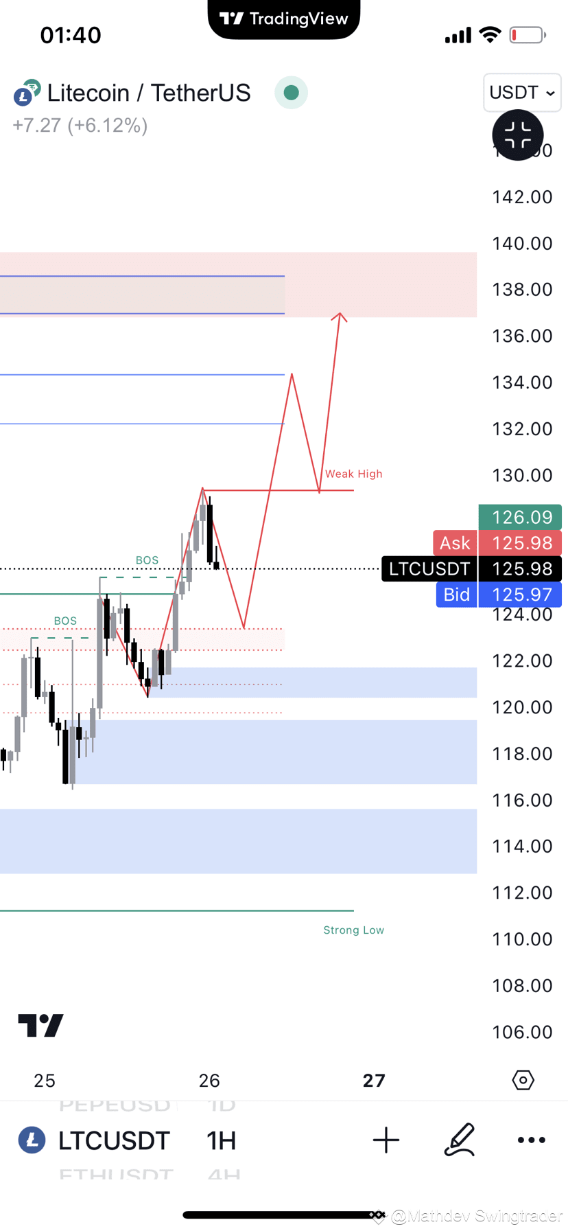 If you’re holding a Long position on LTC/USDT, there’s no ne | Mathdev ...