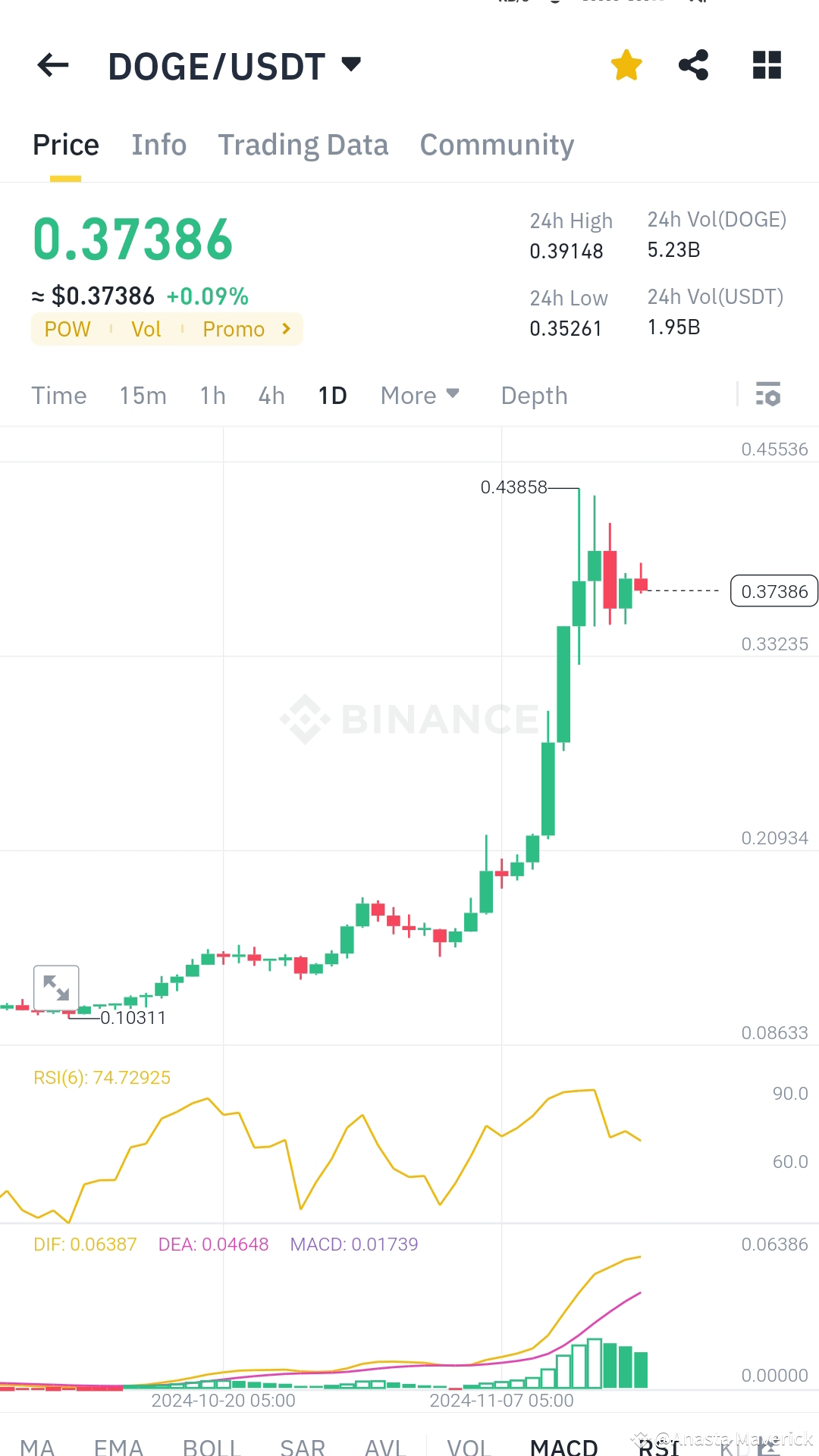 🚀 $DOGE /USDT ON THE EDGE OF A BREAKOUT WILL THE BULLS TAK | Anasta Maverick on Binance Square