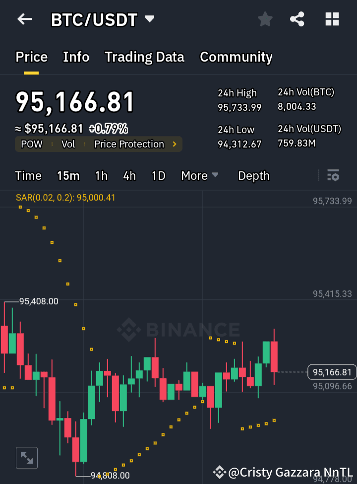 🚀 $BTC BTC/USDT Price Surge: New Targets in Sight! 🚀 Post | Cristy Gazzara NnTL on Binance Square
