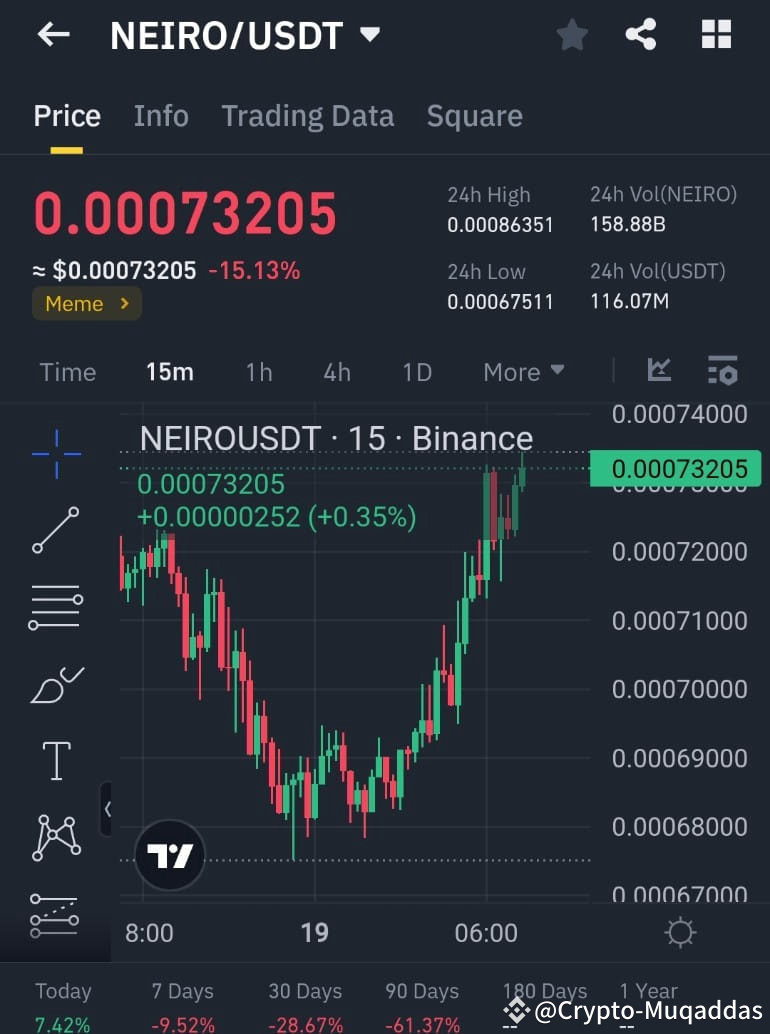 🚀 $NEIRO /USDT Analysis: Entry Points, Support & Resistance | Crypto-Muqaddas on Binance Square