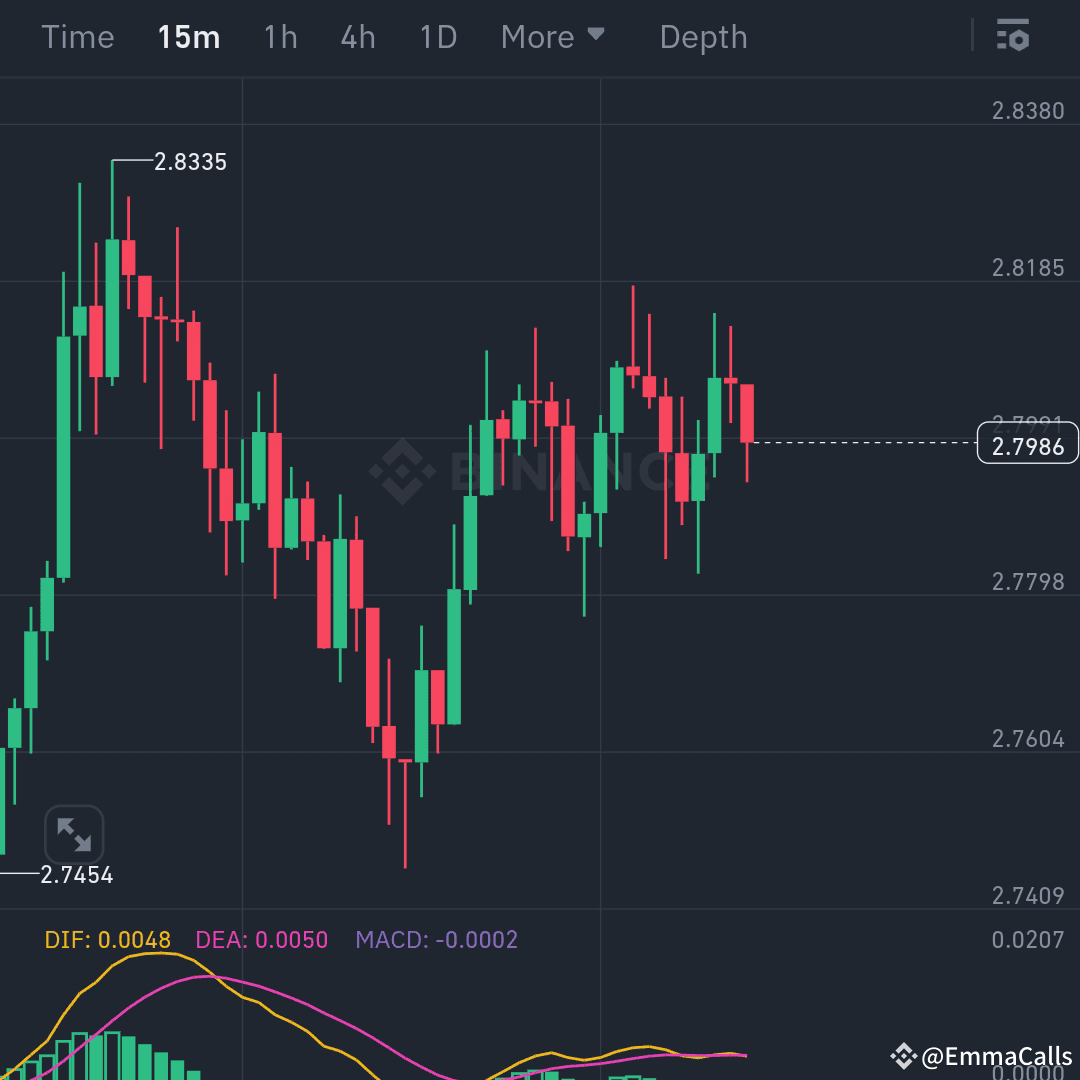 $XRP /USDT: At a Key Resistance Zone – Can Bulls Push Higher | EmmaCalls on Binance Square
