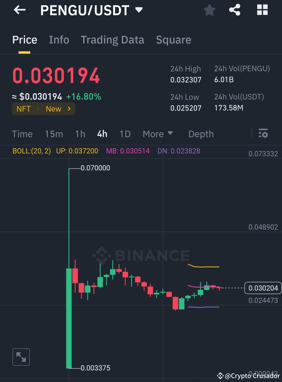 🚀 Looking at the technical analysis of $PENGU /USDT, we can | Crypto Crusador on Binance Square