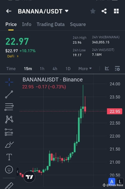 🍌 $BANANA /USDT – DeFi Gainer on the Move! 🚀 🔥 10% Jump | Eliza Ross on Binance Square