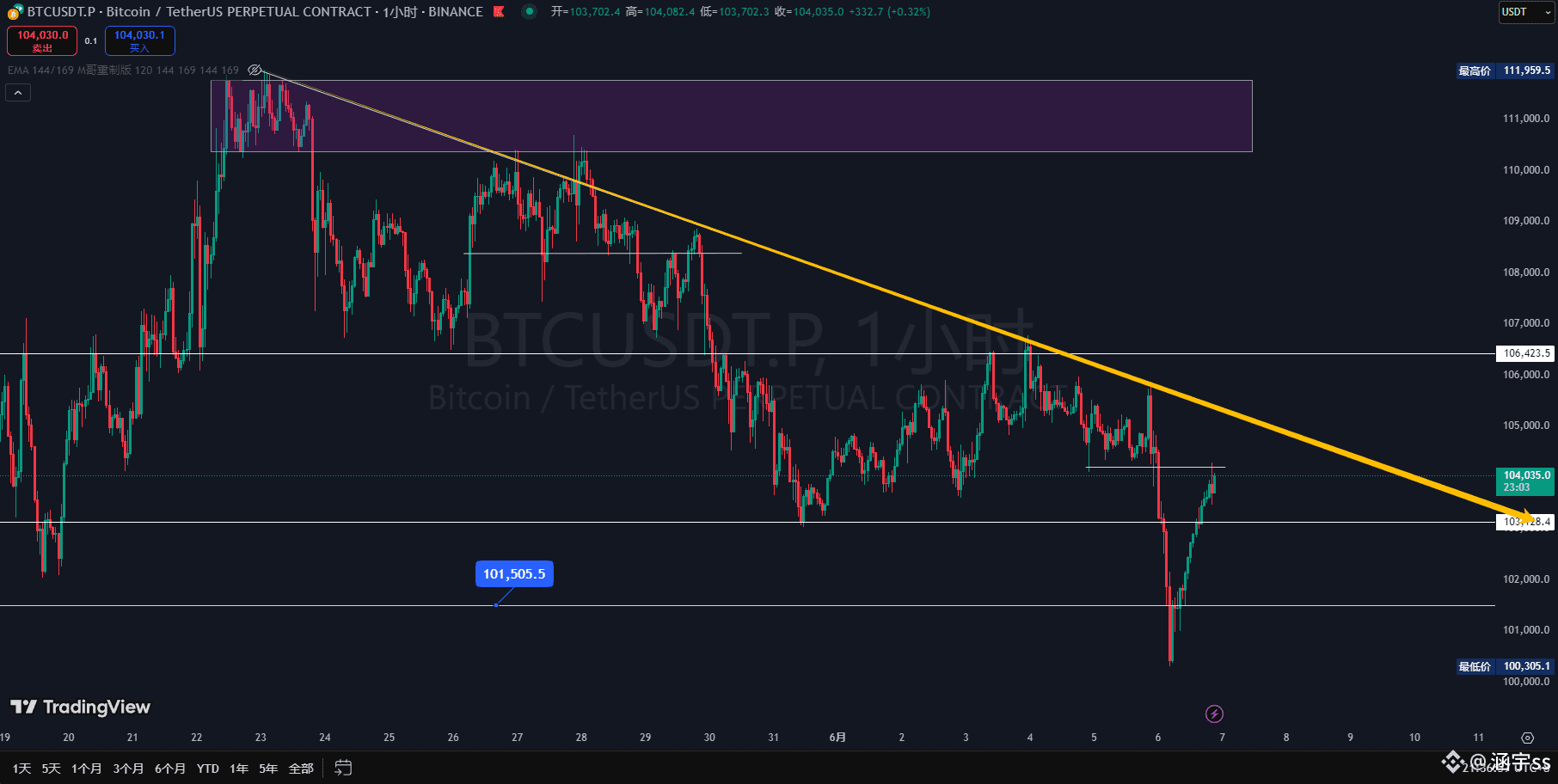 #BTC Wow, what a panic, what to do! Still the same saying, | 涵宇ss on ...