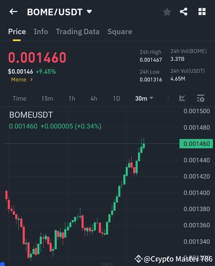 🚨 $BOME /USDT Bullish MomentumIn Progress! 🔥 $BOME is pum | Crypto Master 786 on Binance Square