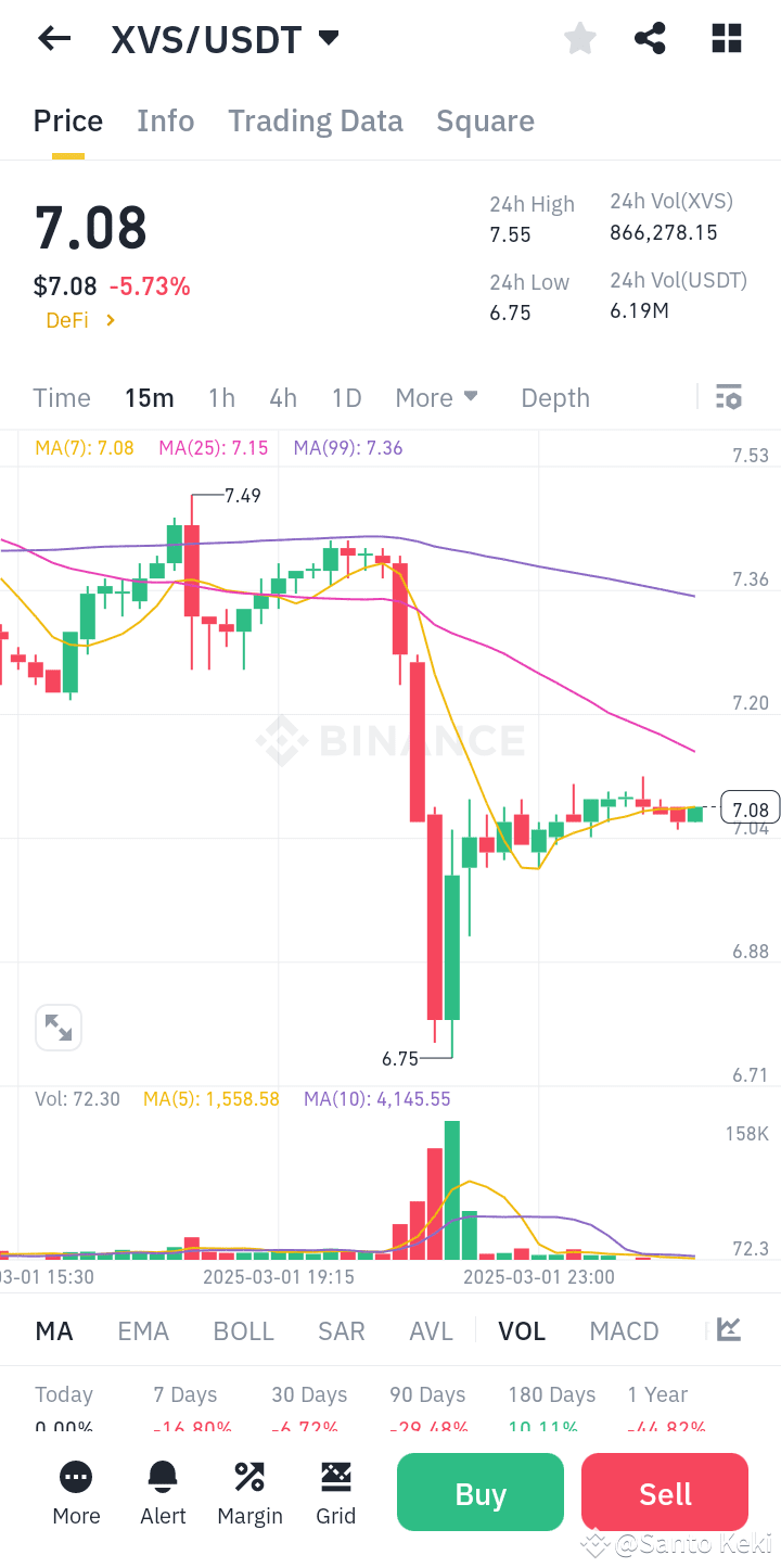 $XVS Sees Unusual Activity – 373K USDT Traded in Just 10 Mi | Santo Keki on Binance Square
