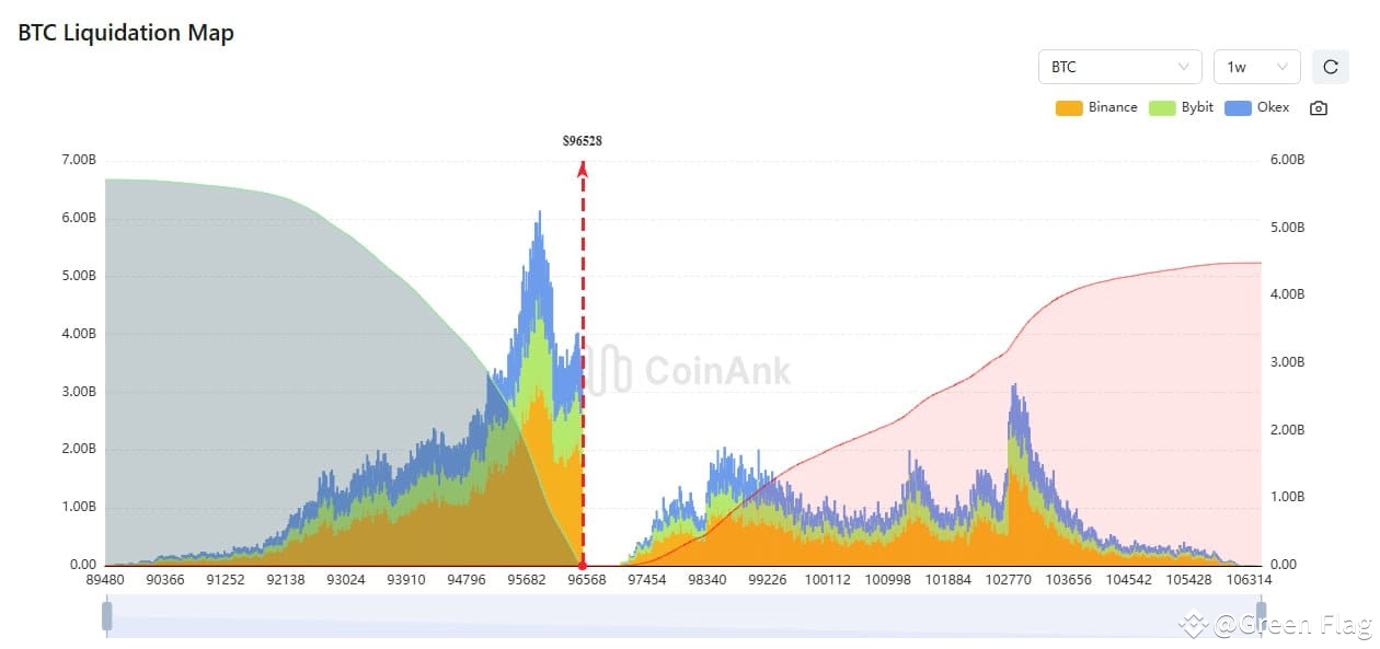 📊 *BTC Liquidation Map: Key Insights for Traders* 📊 The l | Green Flag ...