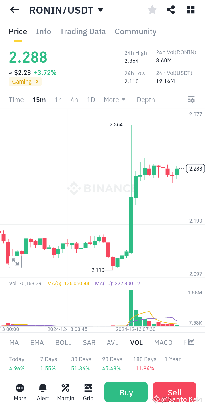 Binance - USDT Market: $RONIN Surge Alert Boom! $RONIN j | Santo Keki on Binance Square