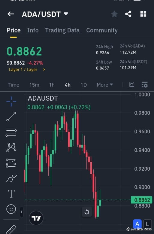 🚨 $ADA /USDT – Bearish Momentum Alert! 🚨 📉 $ADA is down | Eliza Ross on Binance Square