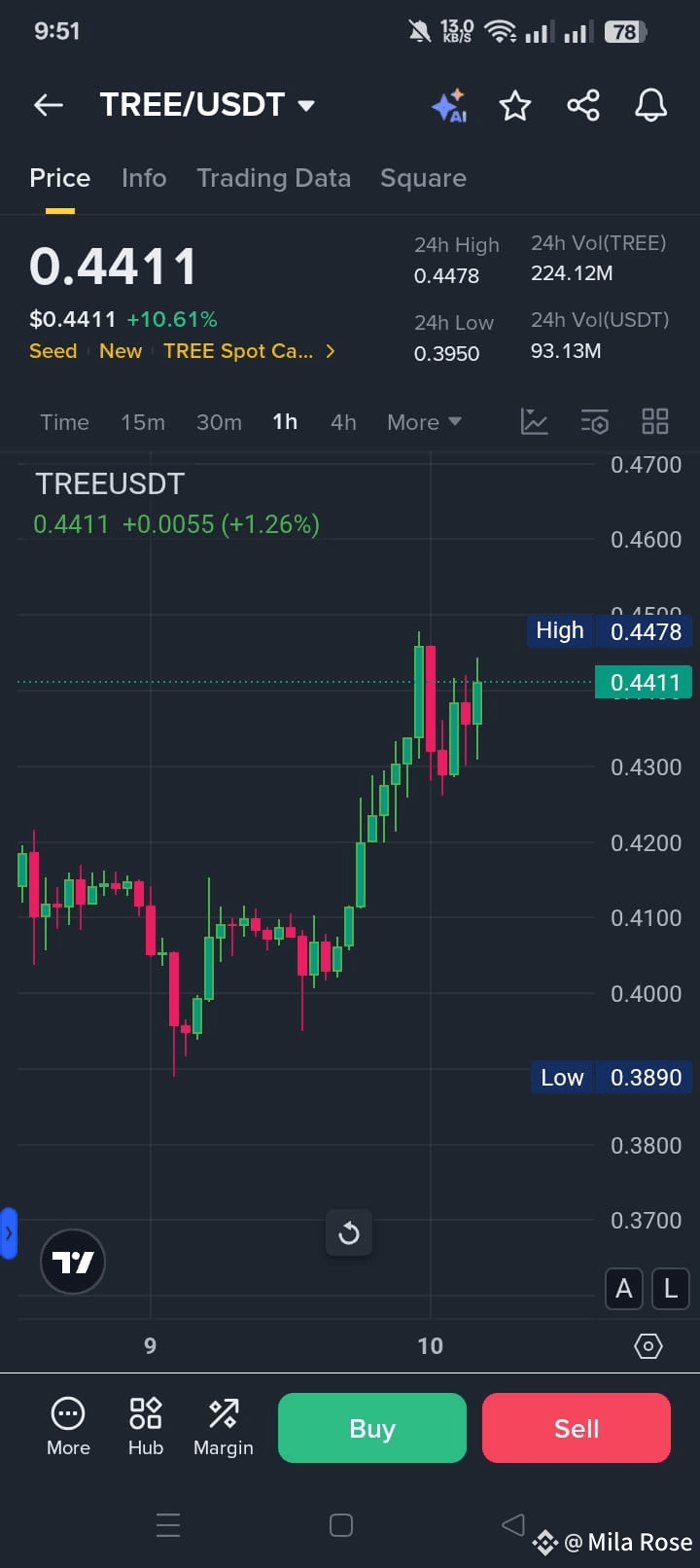 $TREE /USDT Strong Bull Run Move Confirm 💯🚀 $TREE is t | Mila Rose on ...