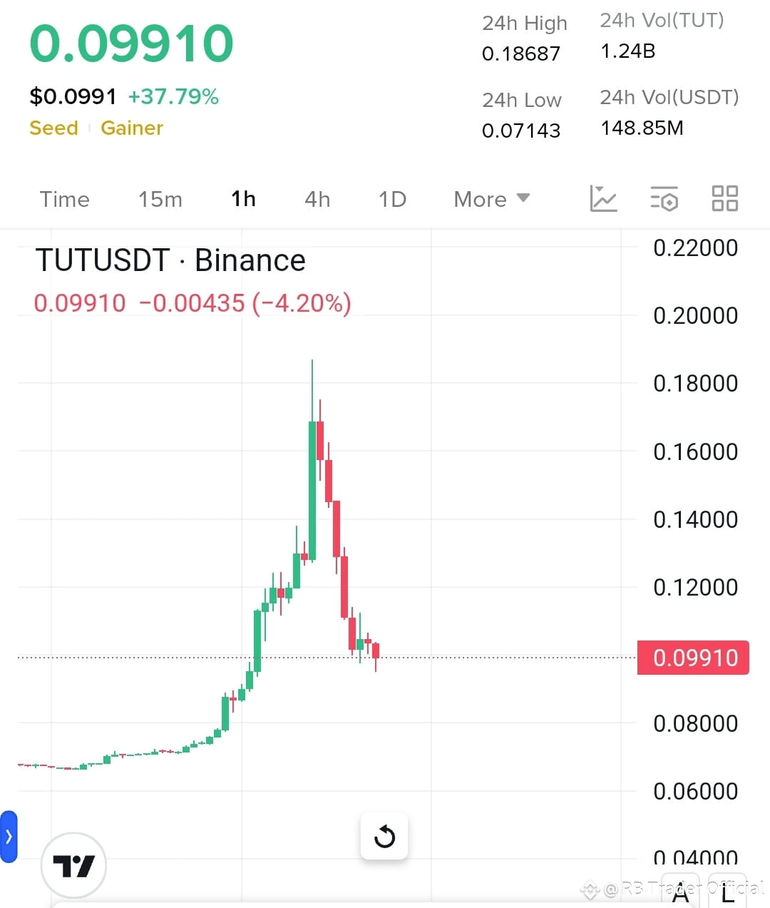 $TUT USDT BEARISH TREND ANALYSIS $TUT USDT is showing sig | RB Trader ...
