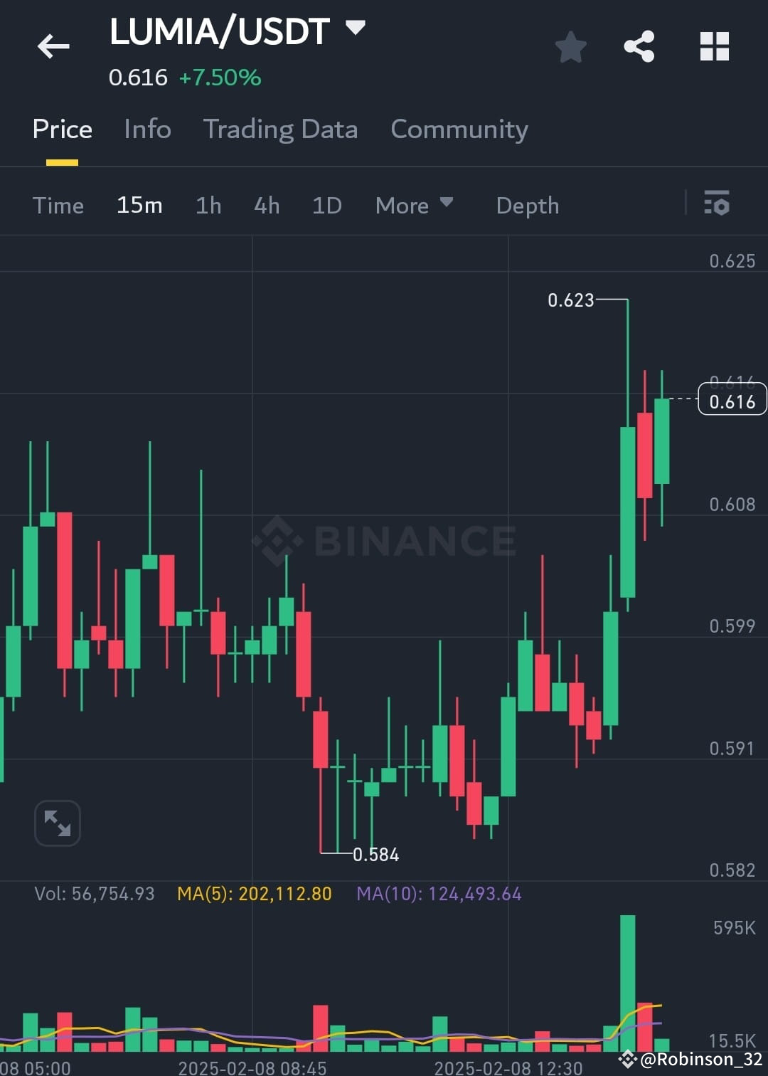 $LUMIA /USDT Trade Signal $LUMIA /USDT surged +7.50% to 0.6 | Robinson_32 on Binance Square
