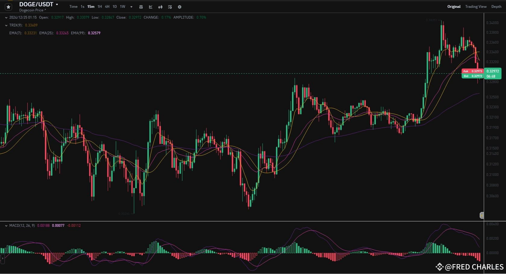 $DOGE Long Liquidation: $6.3101K at $0.32886 A major $DOGE | FRED ...
