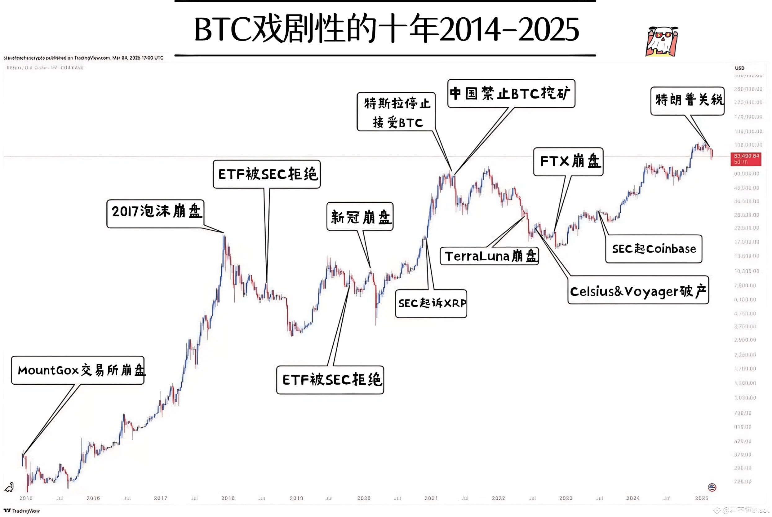 A Quick Look at the Brief History of BTC Cycles 🪙 Strategic | 看不懂的sol ...