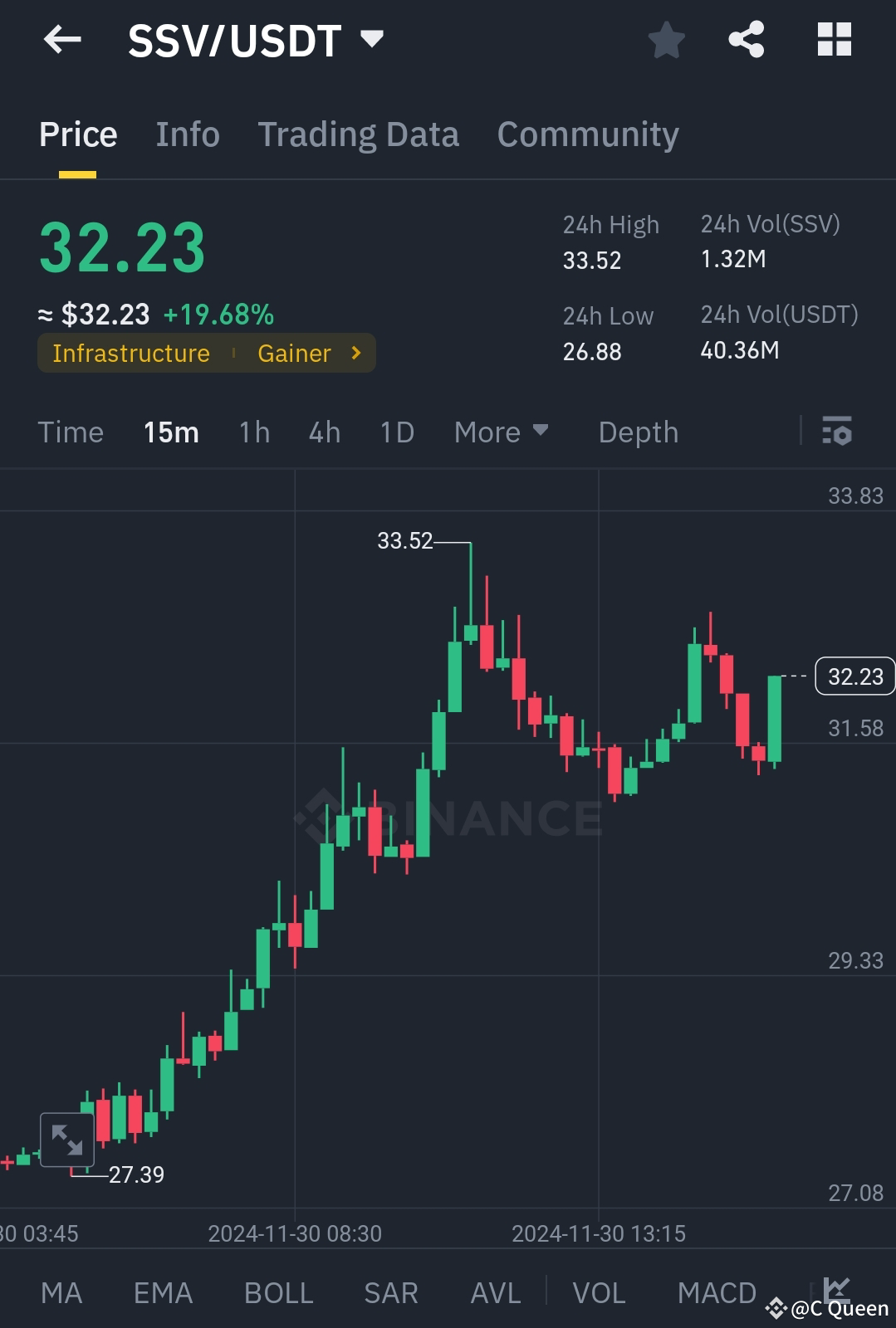 🚨 $SSV /USDT ON FIRE – Don’t Miss the Momentum! 🚀 $SSV | C Queen on Binance Square