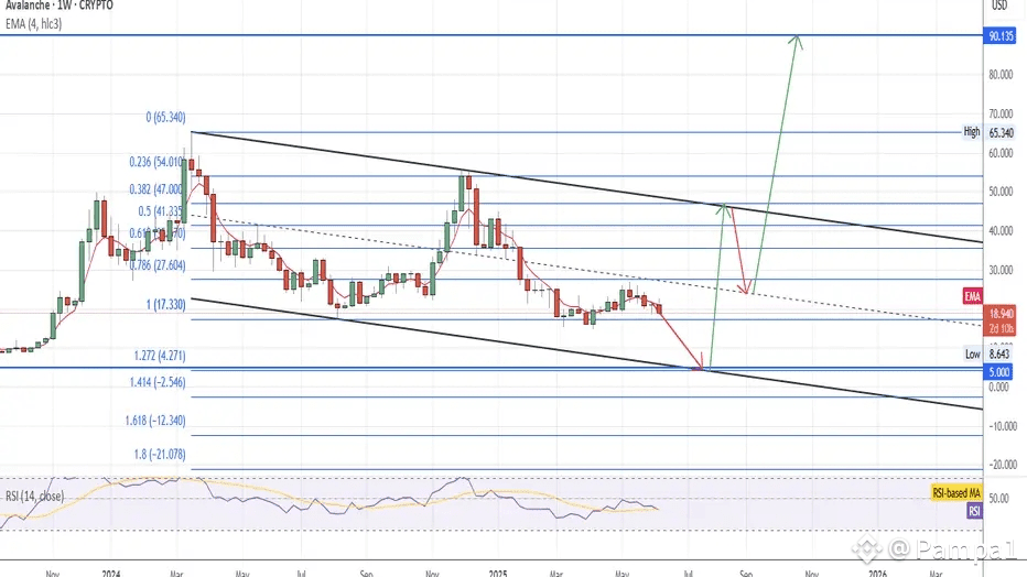 🚀 Avalanche (AVAX) Just Broke Free! Falling Wedge Flashing Bullish Signal for Binance Square ...