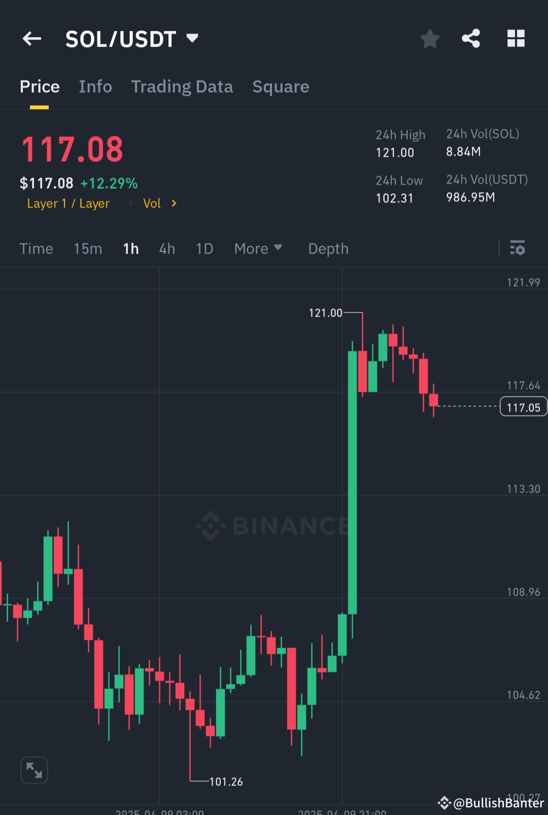 $SOL Faces Rejection at $121 — Short Trade in Play After a ...
